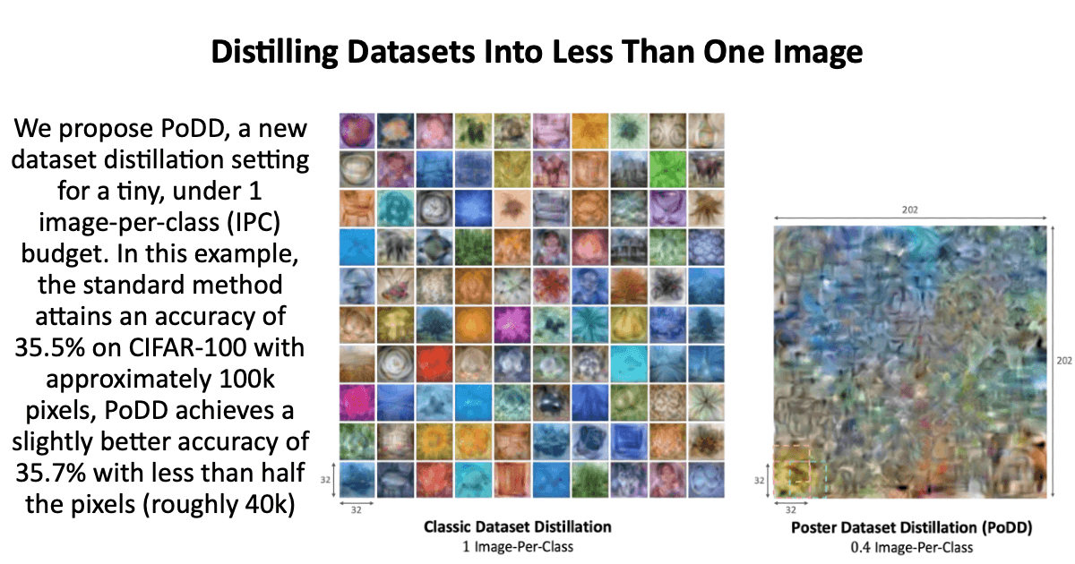 PoDD: Distilling Datasets Into Less Than One Image - Asaf Shul, Eliahu ...