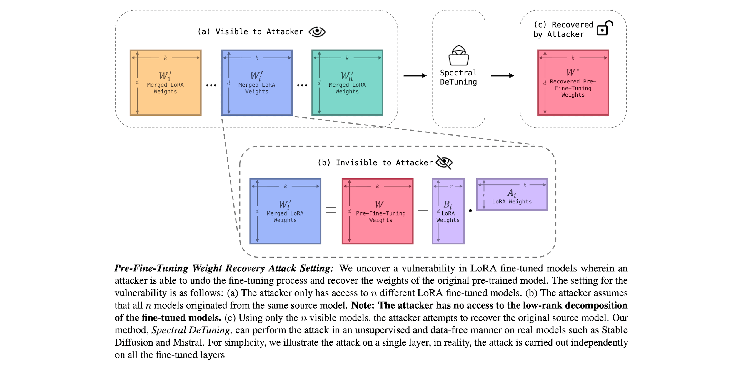 Recovering the Pre-Fine-Tuning Weights of Generative Models - Eliahu ...